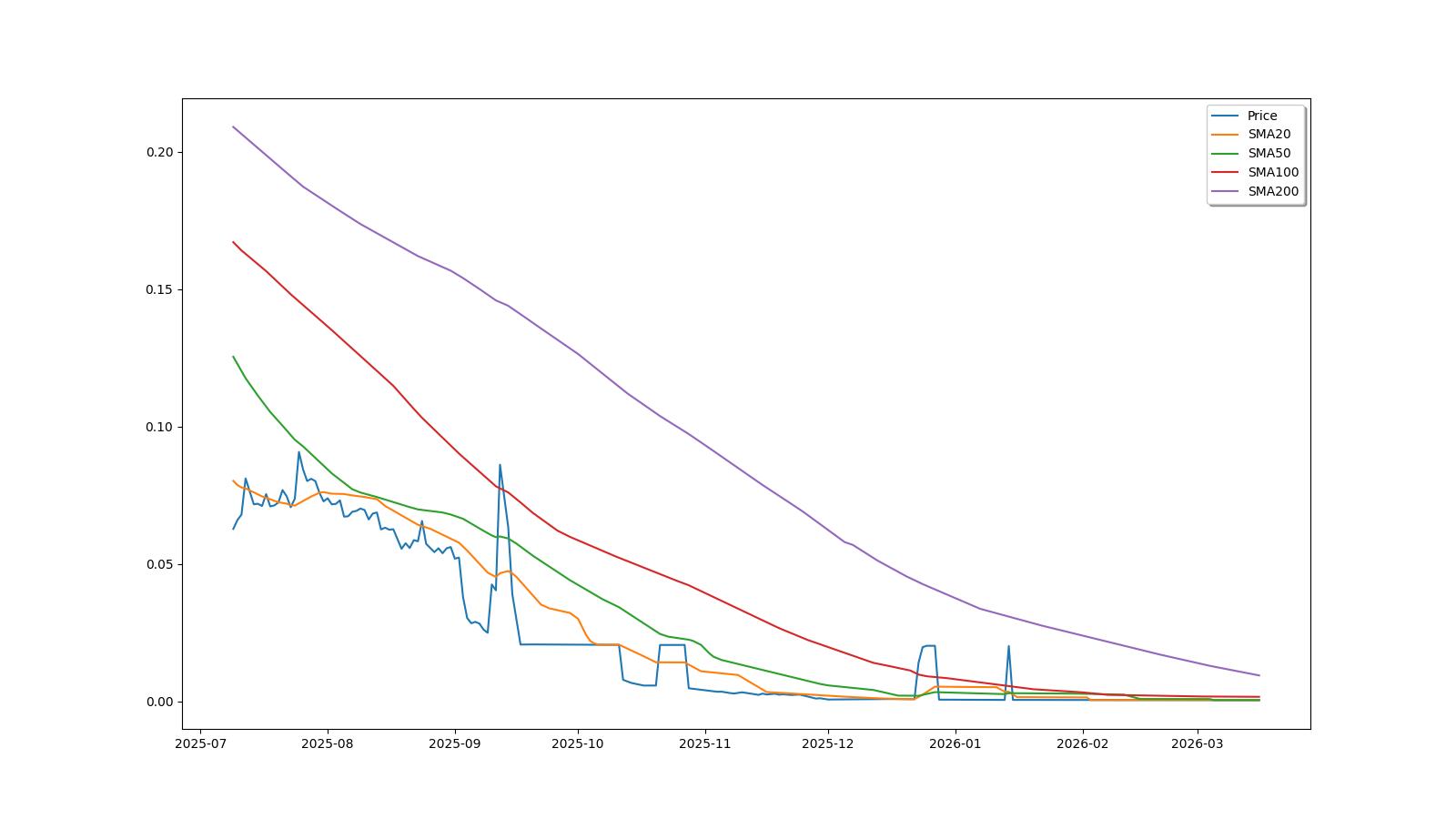 Self Chain Simple Moving Averages
