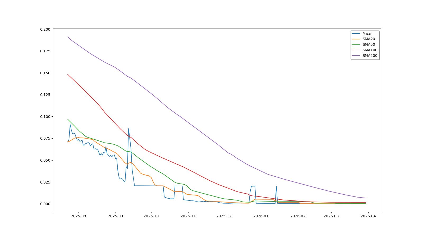 Self Chain Simple Moving Averages