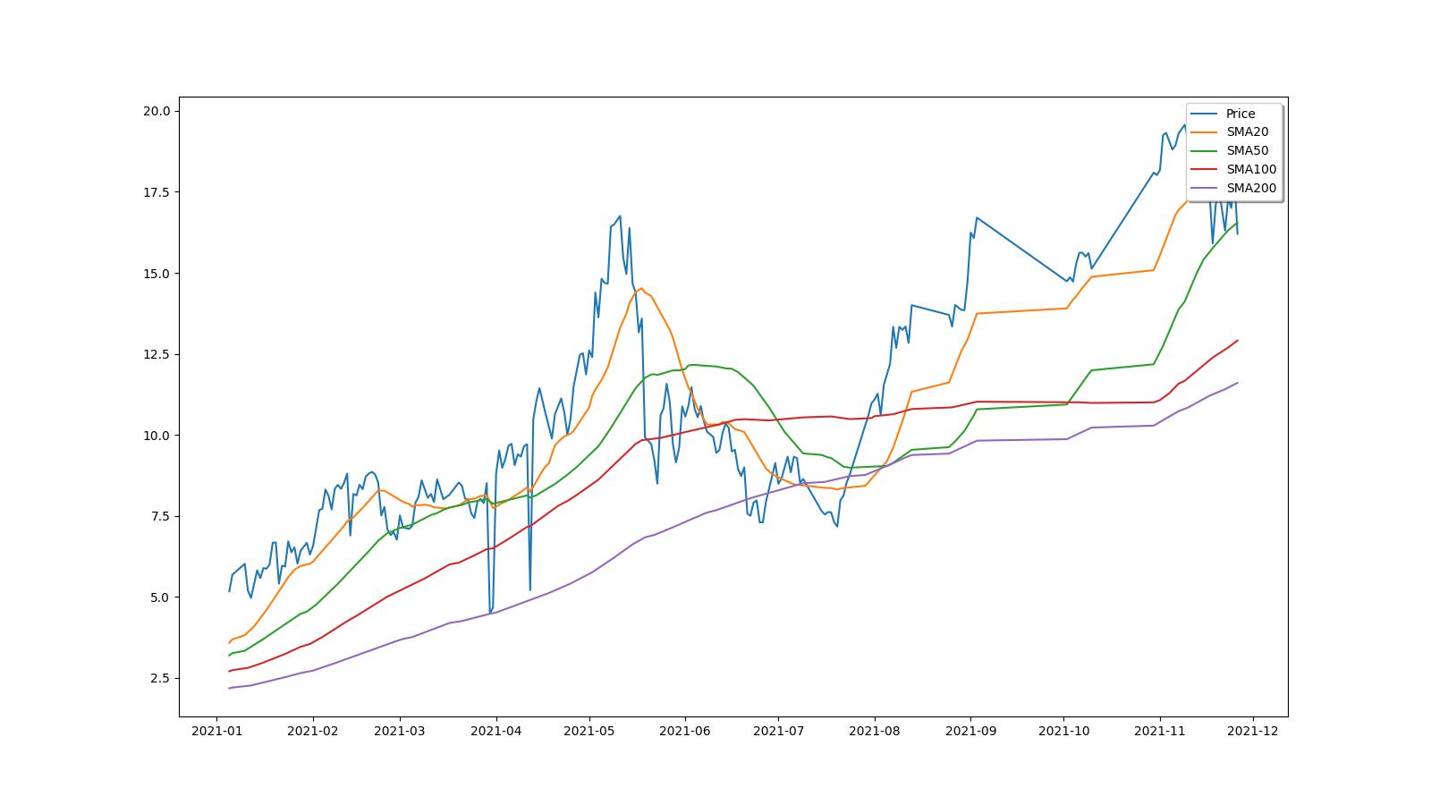 Self Storage Coin Simple Moving Averages