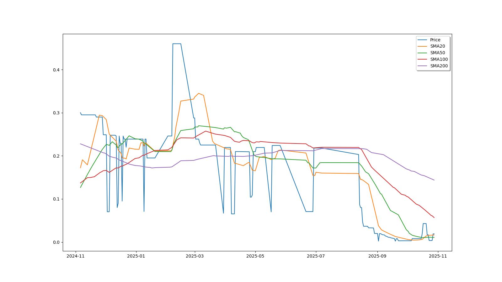 Selfbar Simple Moving Averages