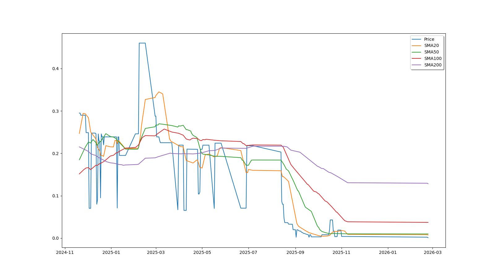 Selfbar Simple Moving Averages