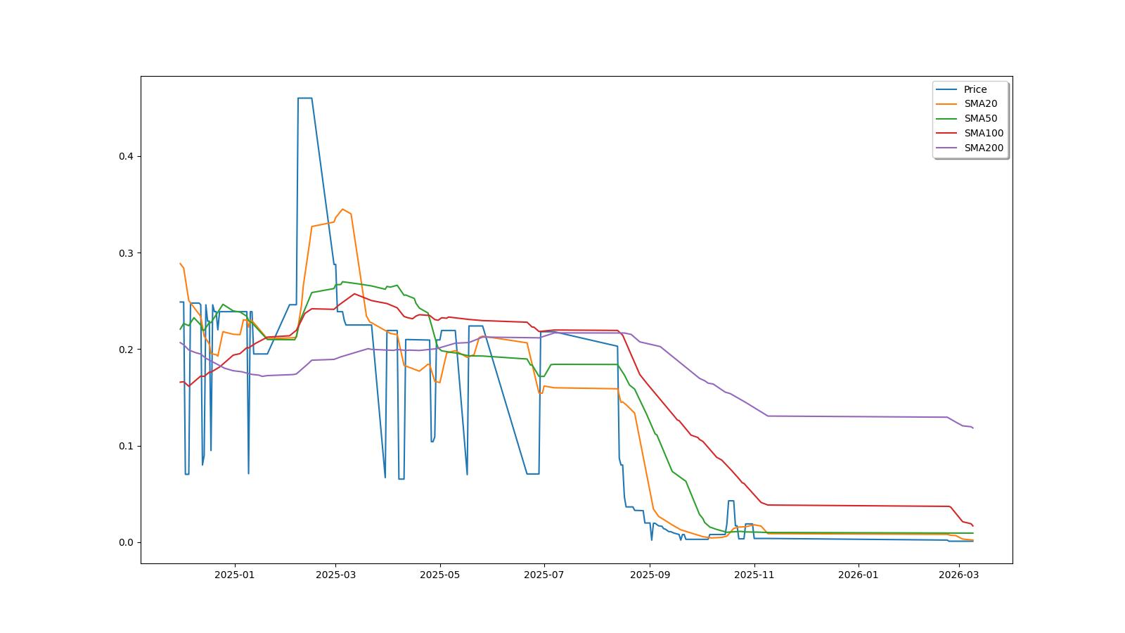 Selfbar Simple Moving Averages