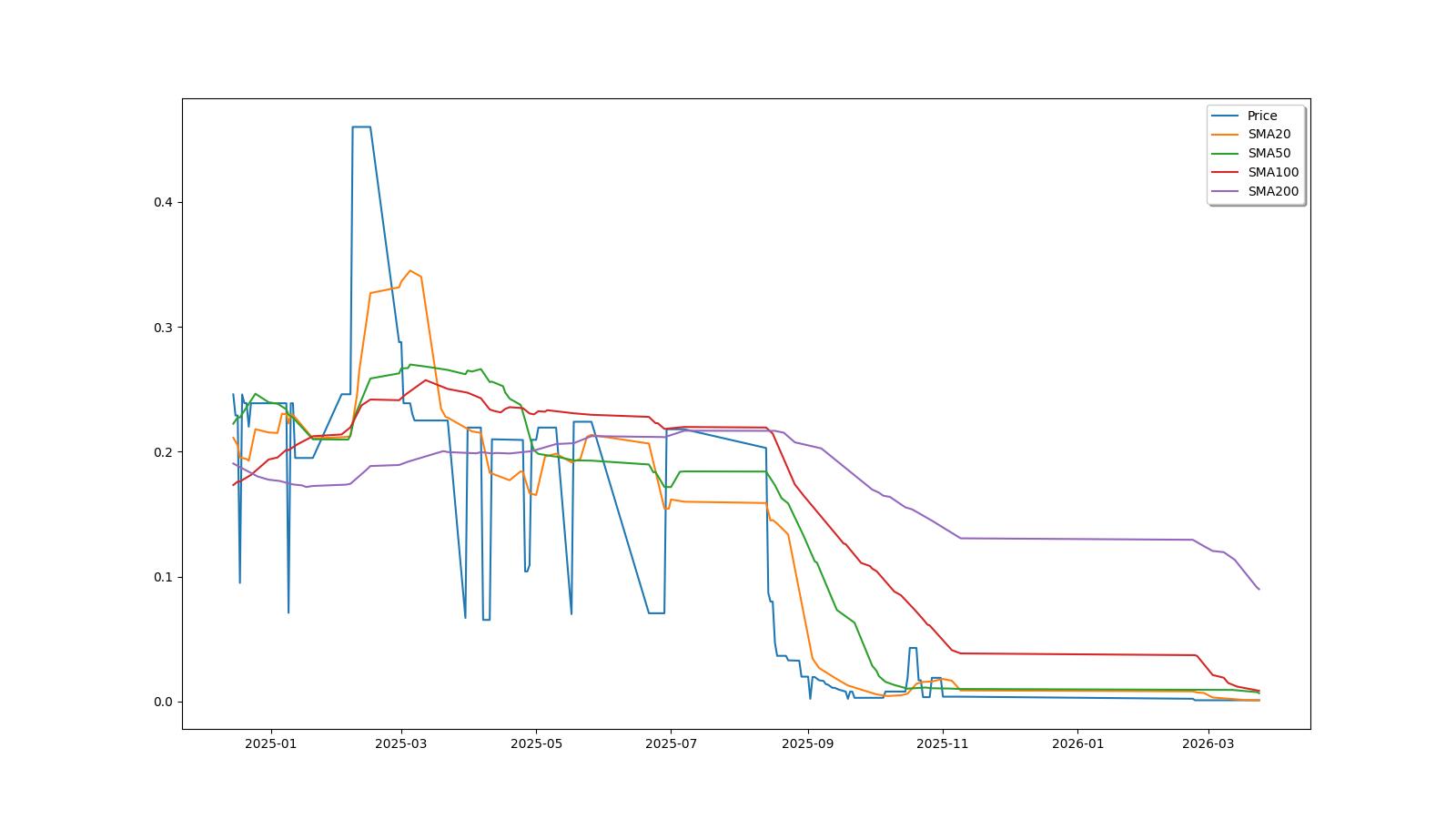 Selfbar Simple Moving Averages