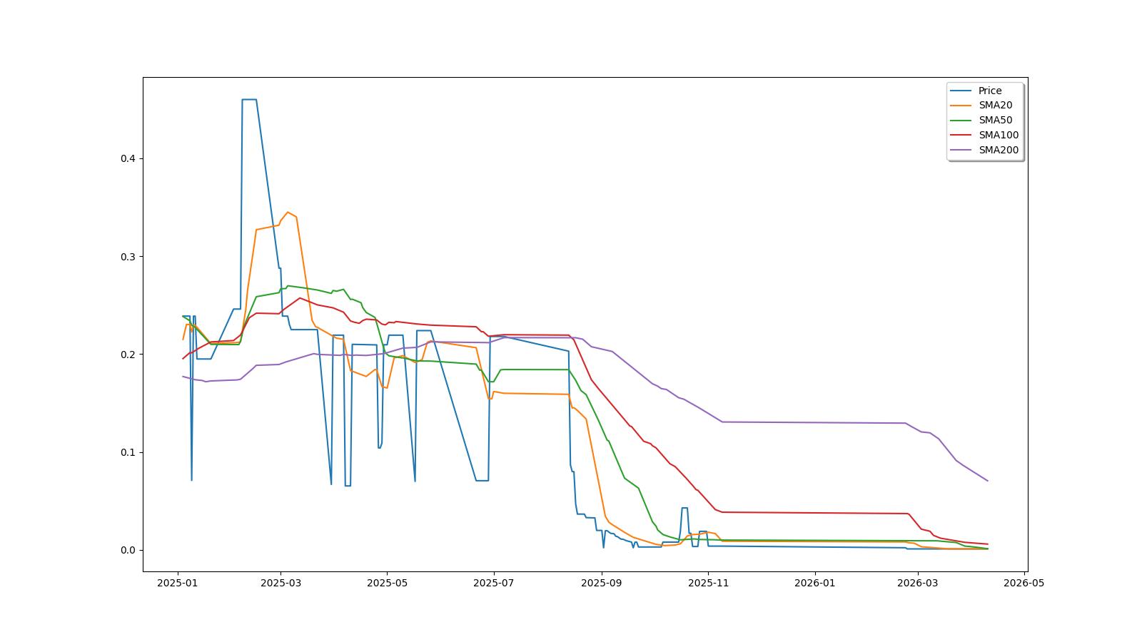 Selfbar Simple Moving Averages