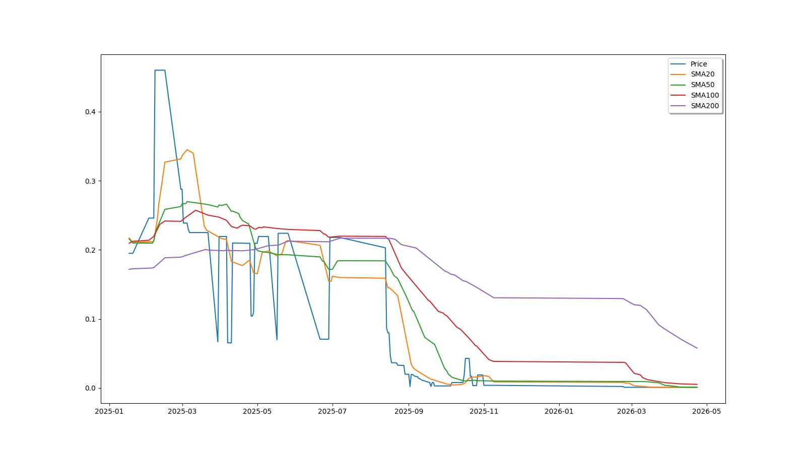 Selfbar Simple Moving Averages