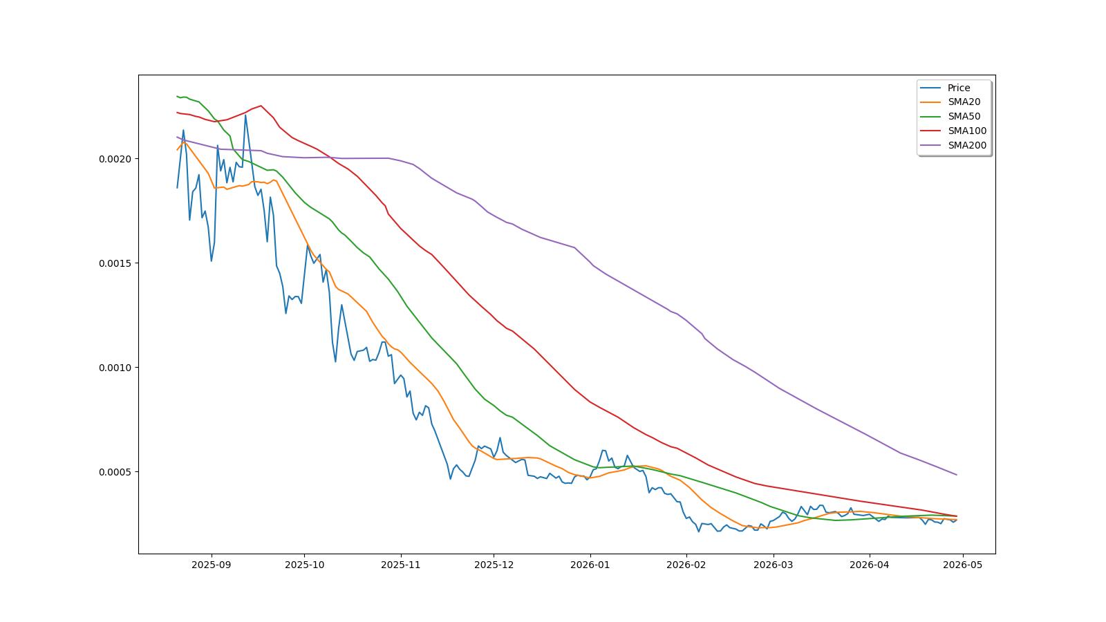 SelfieDogCoin Simple Moving Averages