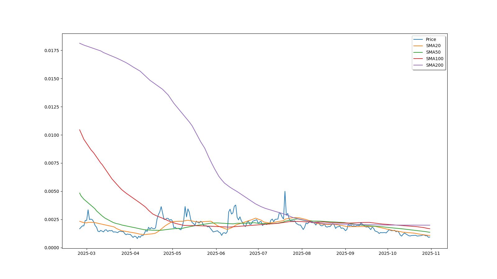 SelfieDogCoin Simple Moving Averages