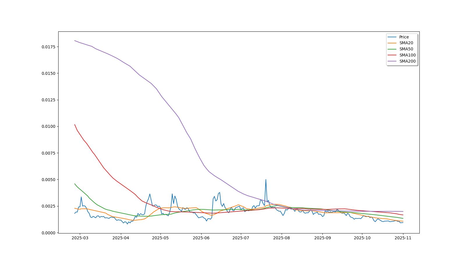 SelfieDogCoin Simple Moving Averages