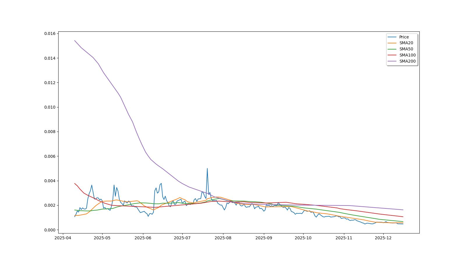 SelfieDogCoin Simple Moving Averages
