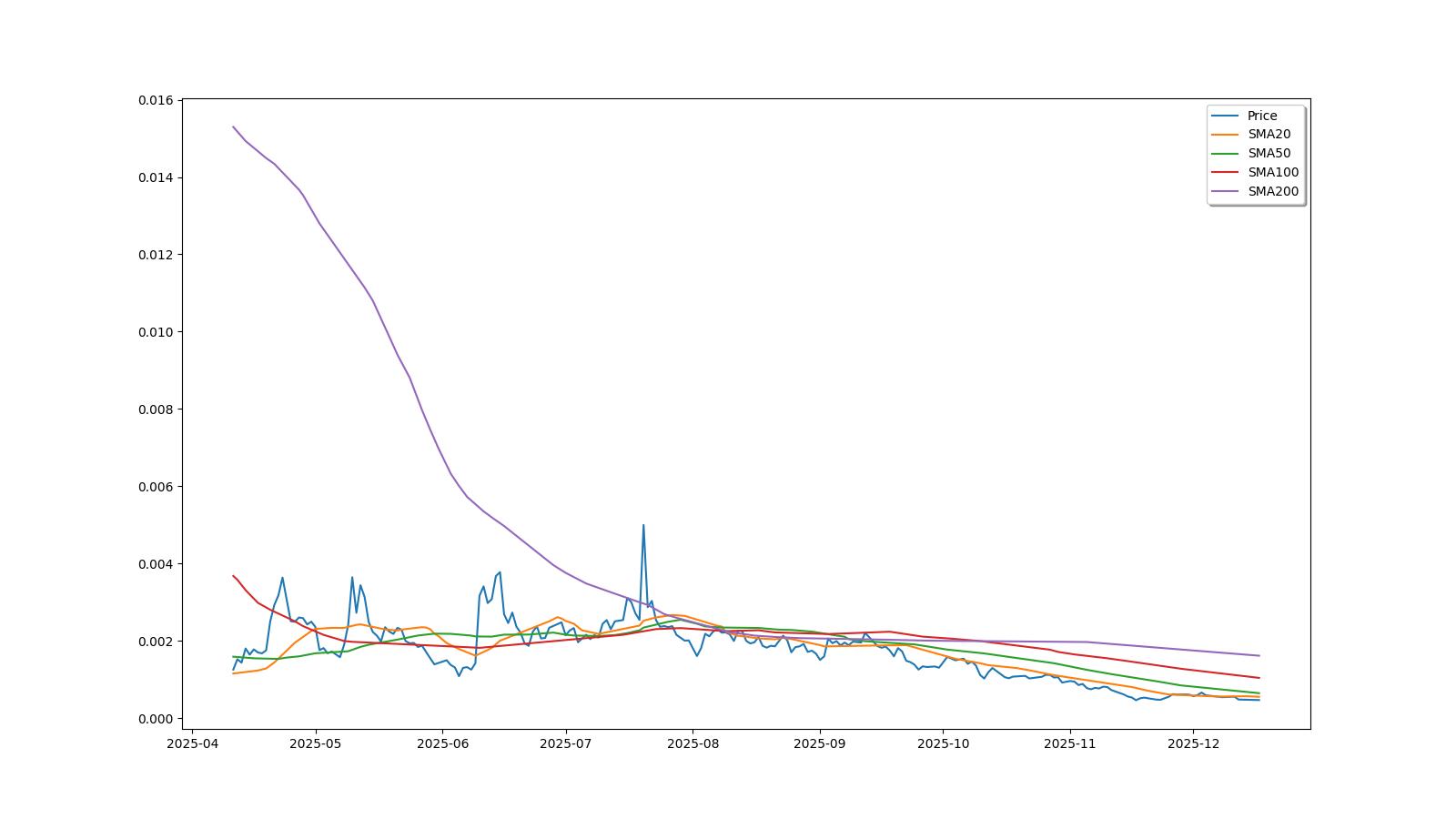 SelfieDogCoin Simple Moving Averages