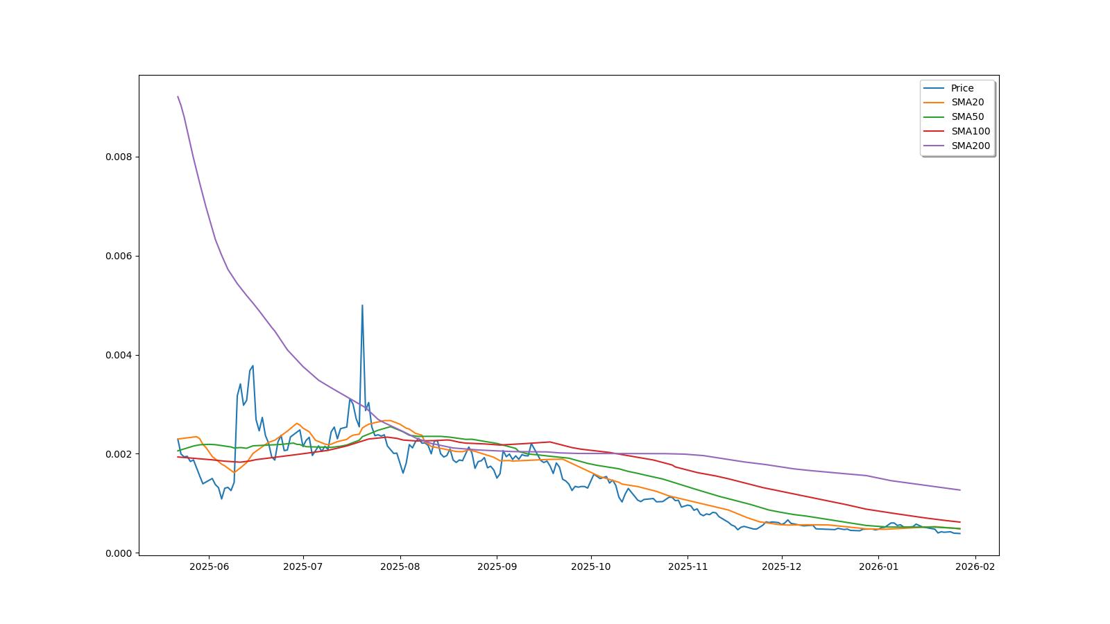 SelfieDogCoin Simple Moving Averages