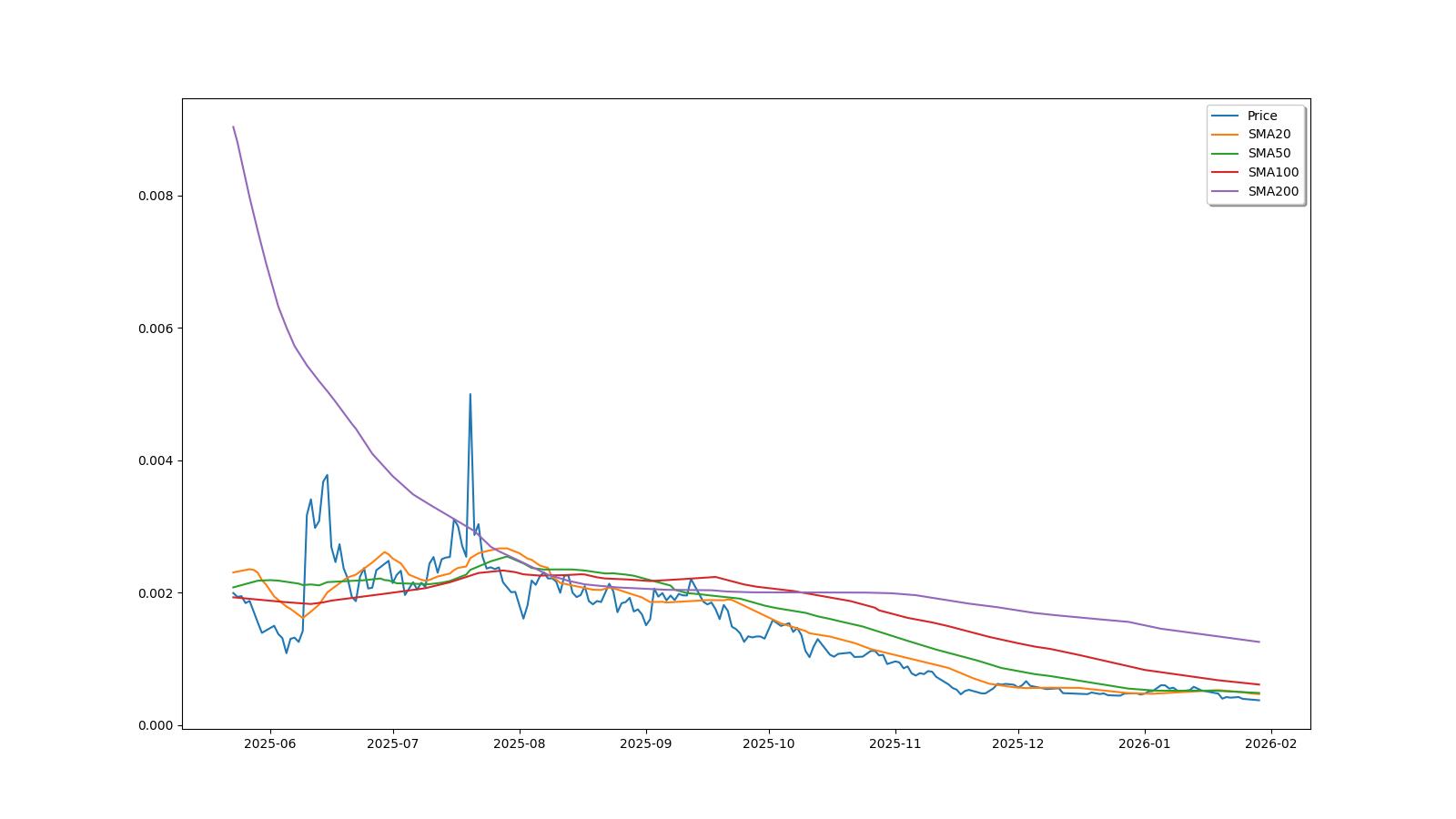 SelfieDogCoin Simple Moving Averages