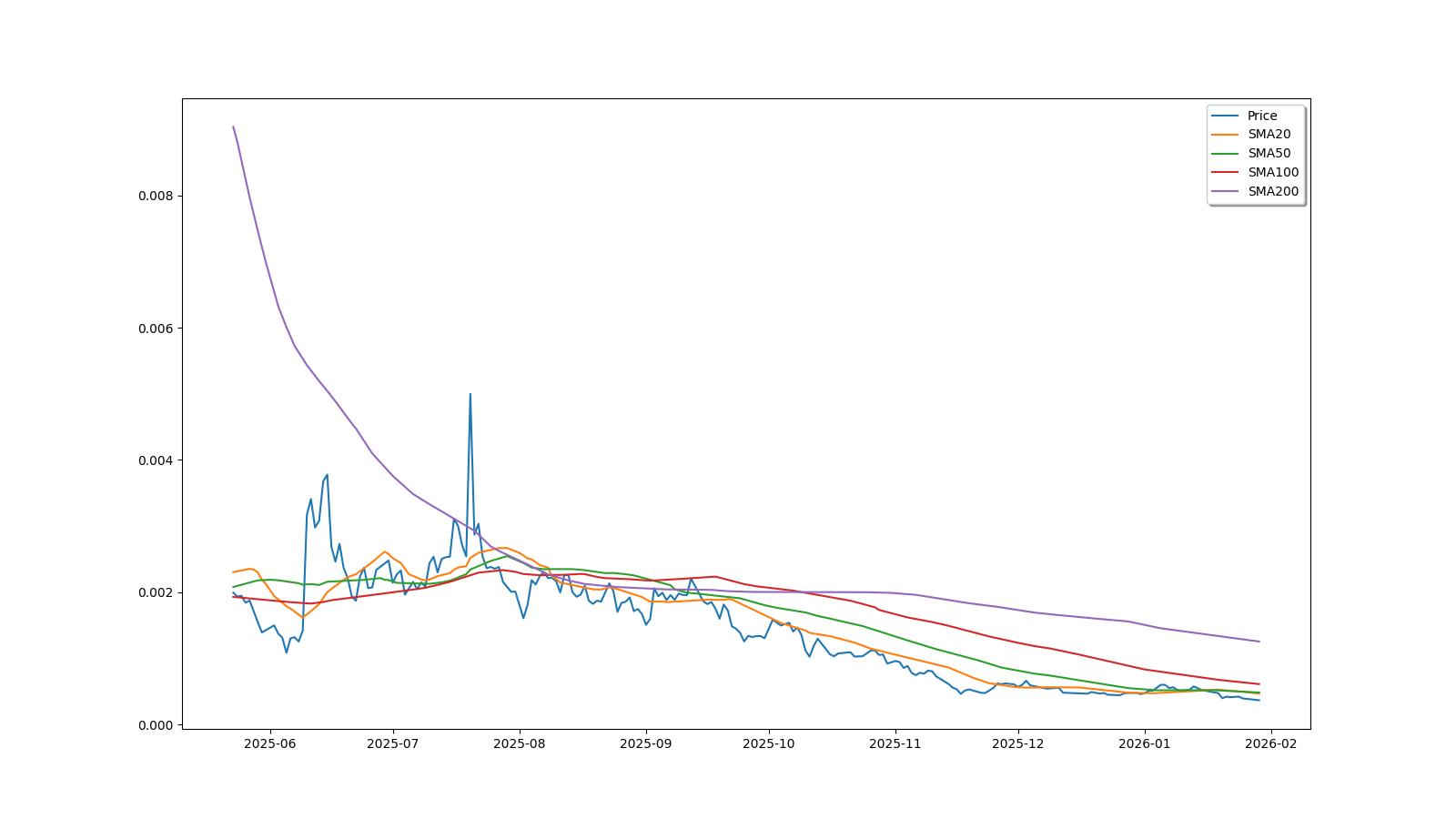 SelfieDogCoin Simple Moving Averages