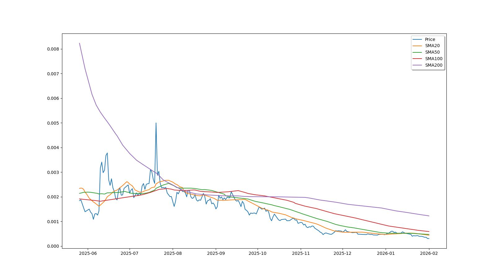 SelfieDogCoin Simple Moving Averages