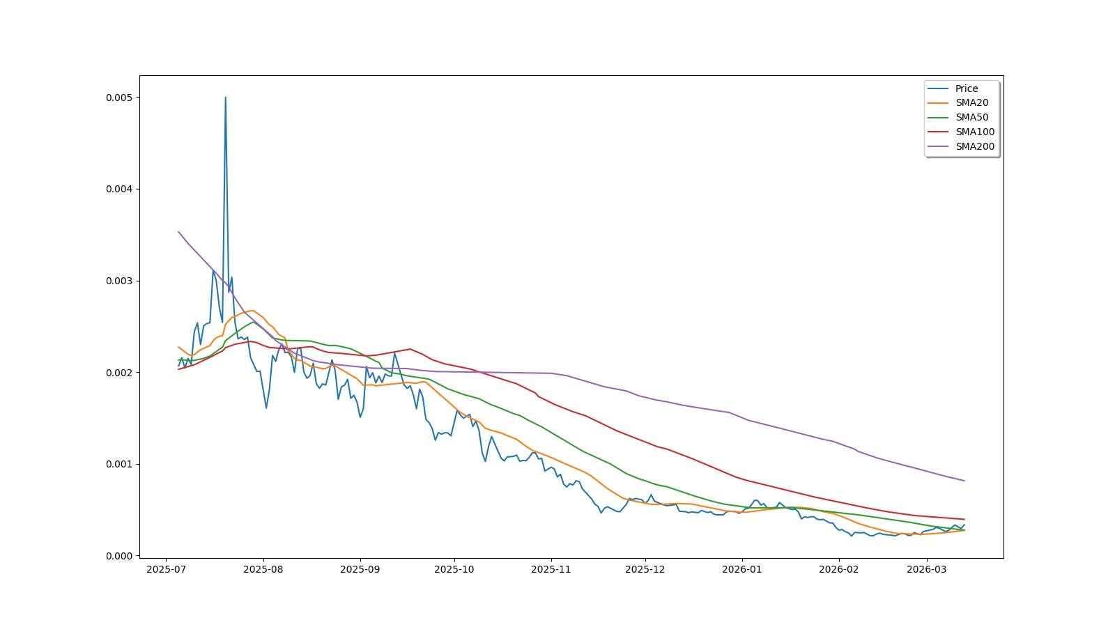 SelfieDogCoin Simple Moving Averages