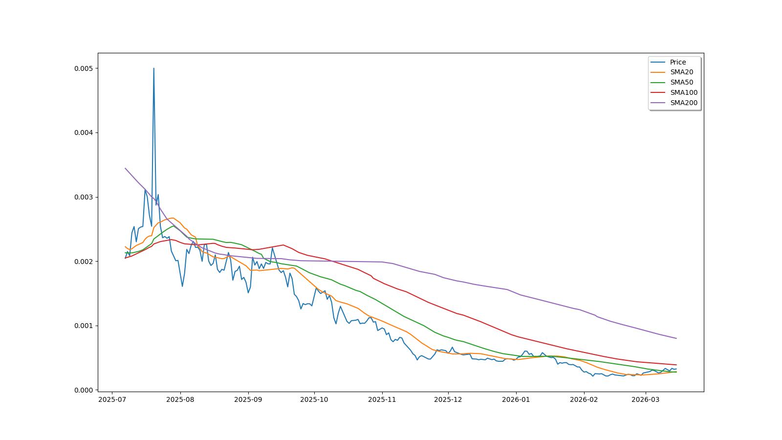 SelfieDogCoin Simple Moving Averages