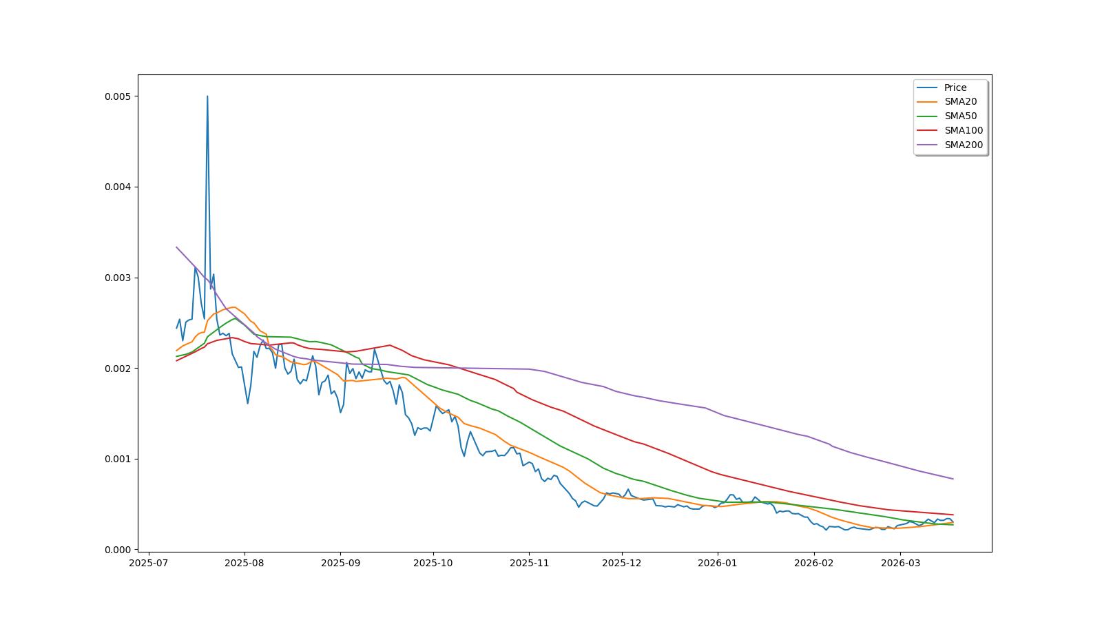 SelfieDogCoin Simple Moving Averages