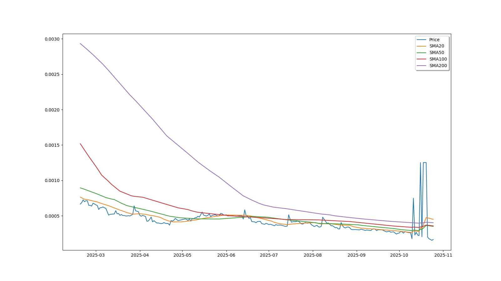 SelfKey Simple Moving Averages