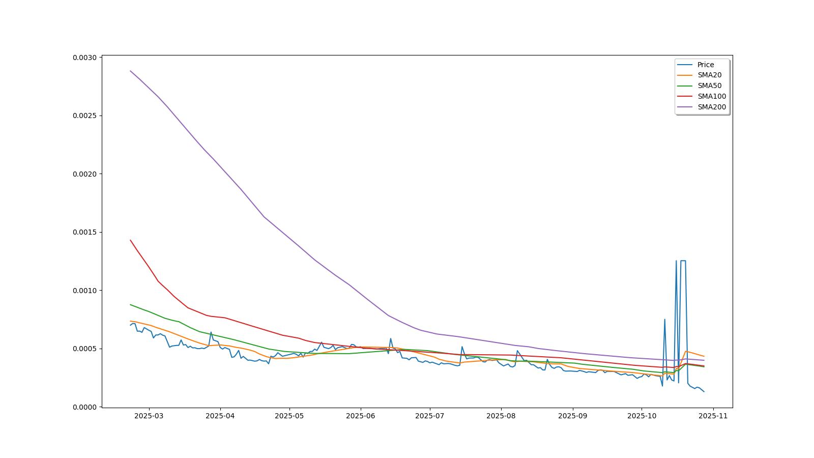 SelfKey Simple Moving Averages