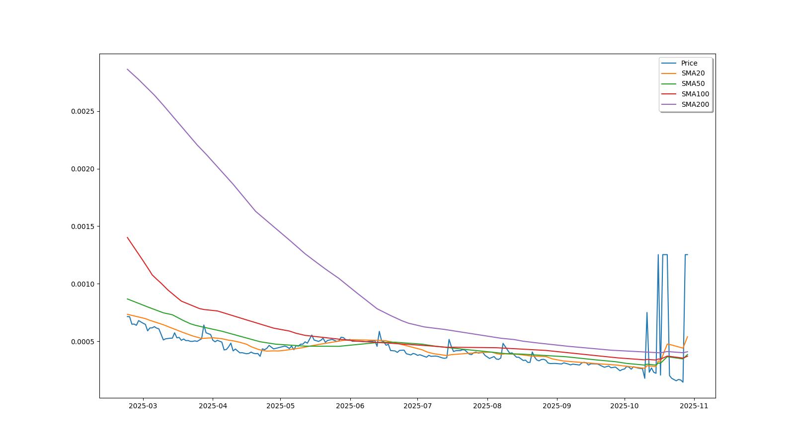 SelfKey Simple Moving Averages