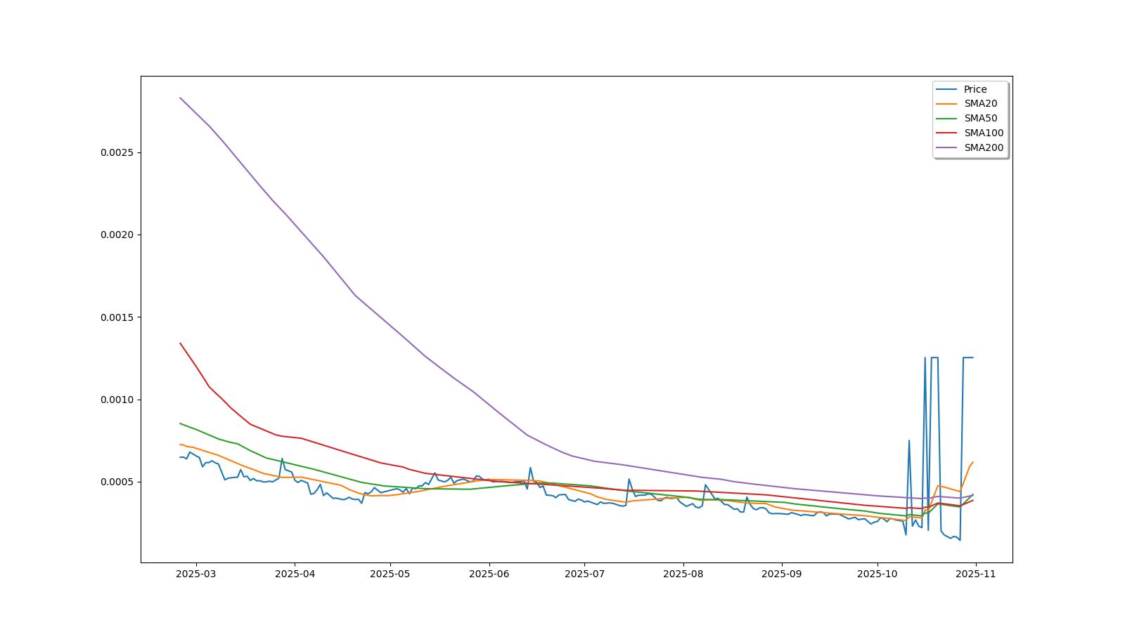 셀프키 Simple Moving Averages