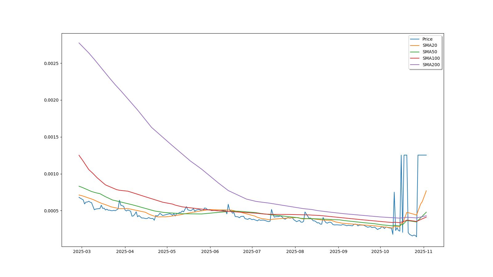 Selfkey Simple Moving Averages