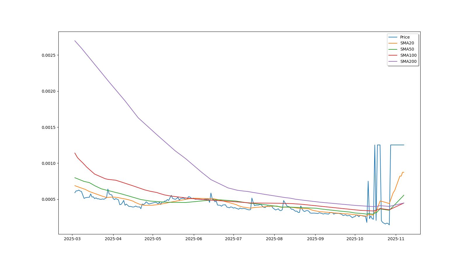 SelfKey Simple Moving Averages