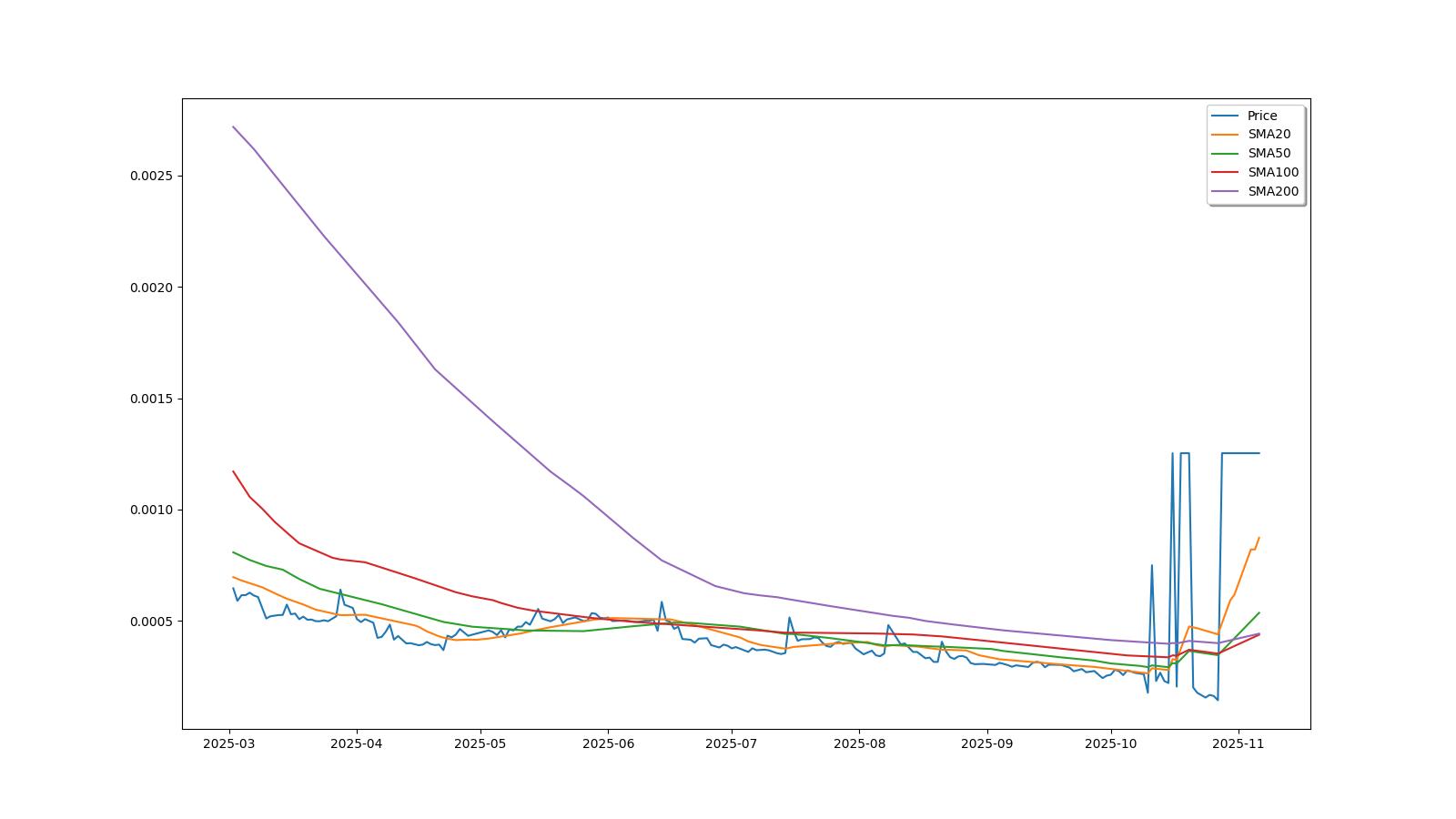 セルフキー Simple Moving Averages