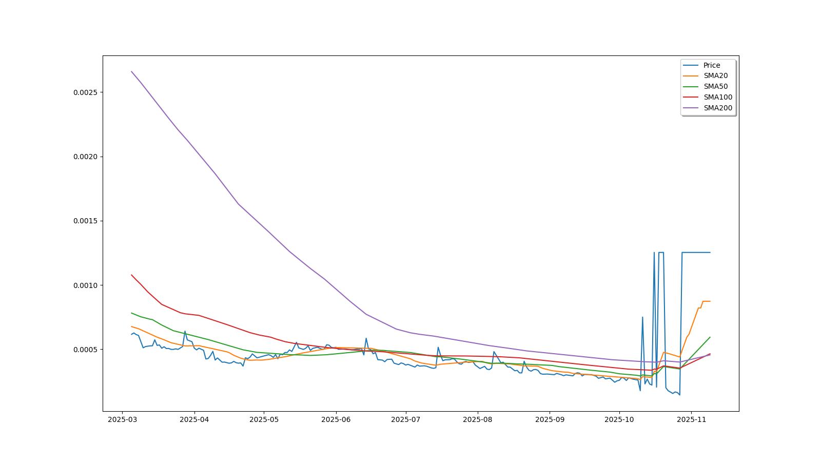 SelfKey Simple Moving Averages