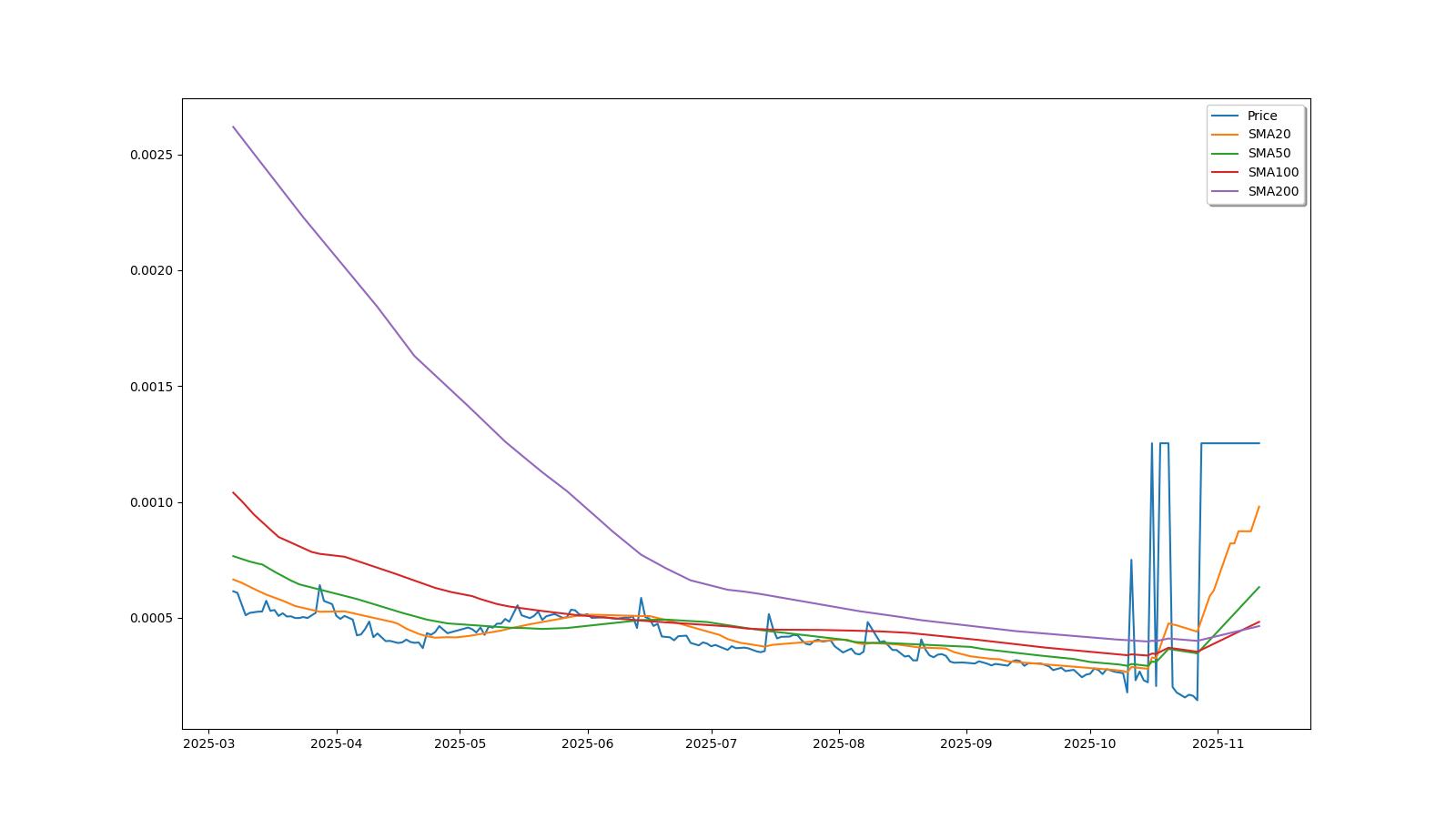 SelfKey Simple Moving Averages