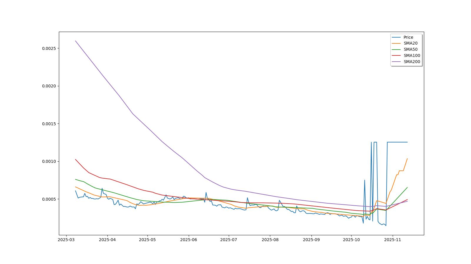 SelfKey Simple Moving Averages
