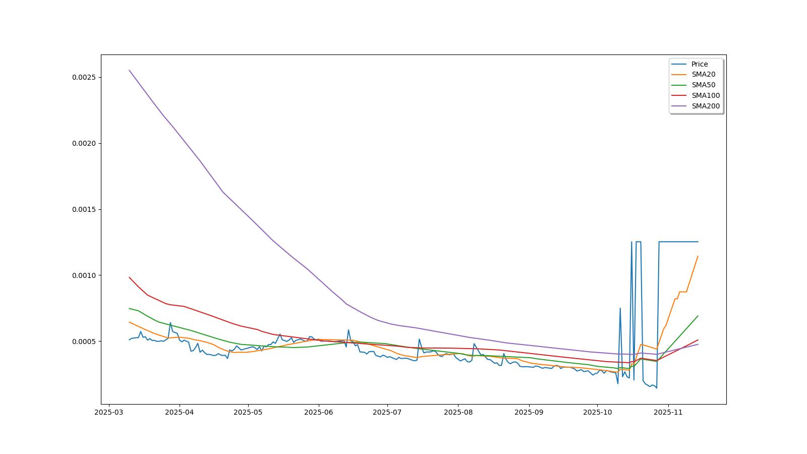 셀프키 Simple Moving Averages