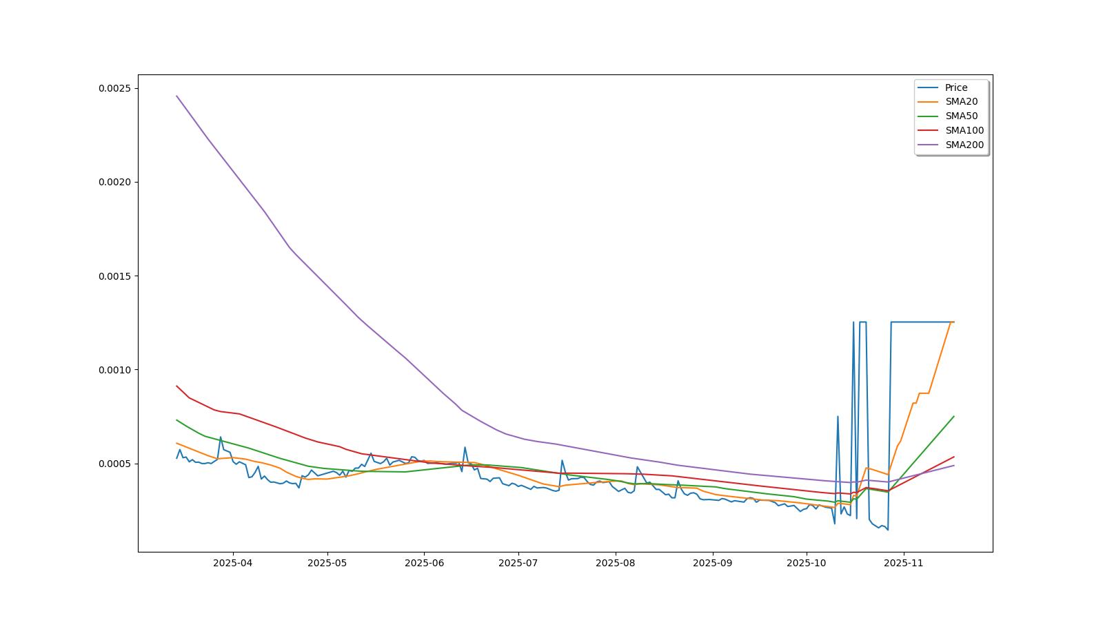 SelfKey Simple Moving Averages