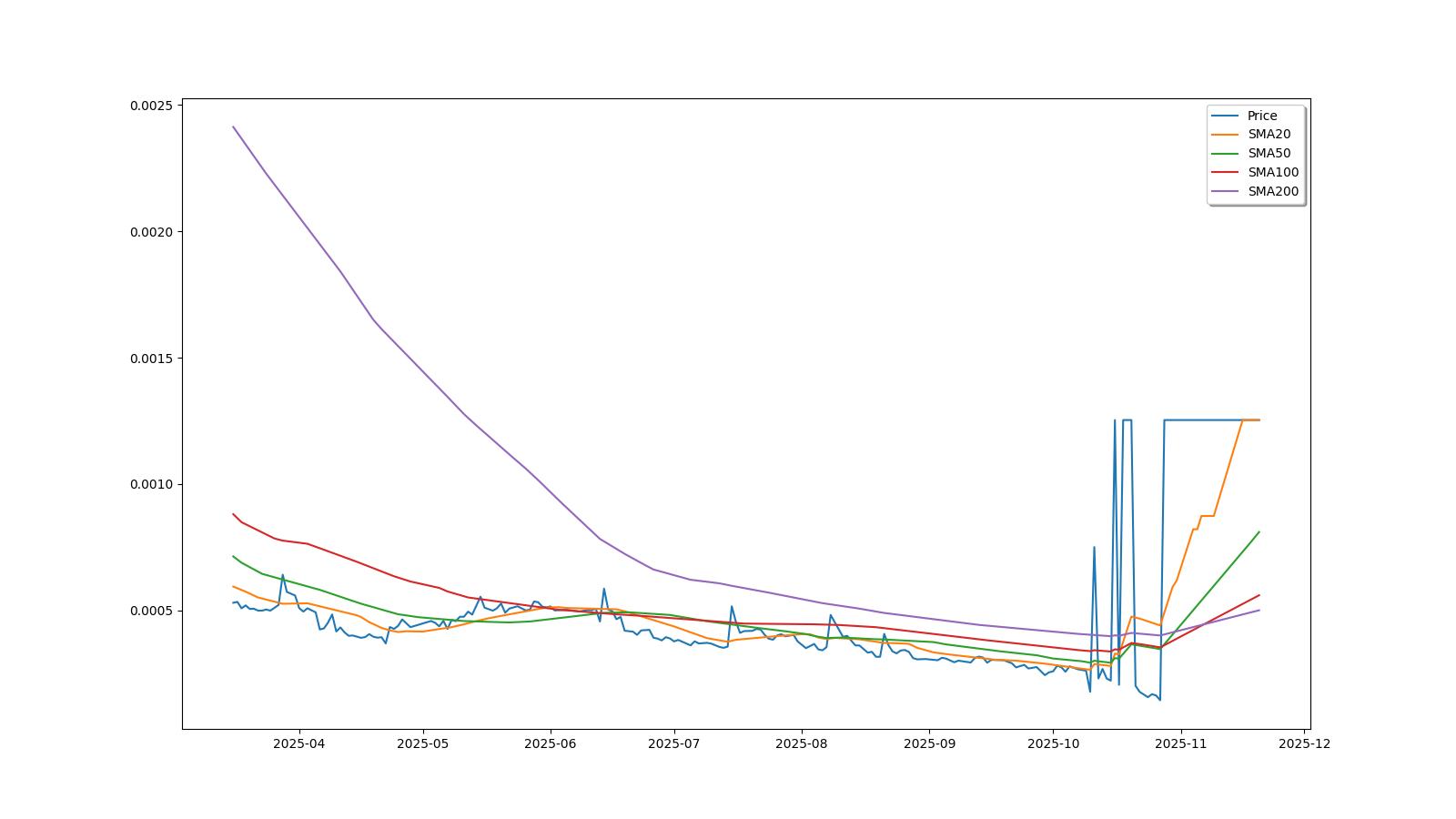 セルフキー Simple Moving Averages
