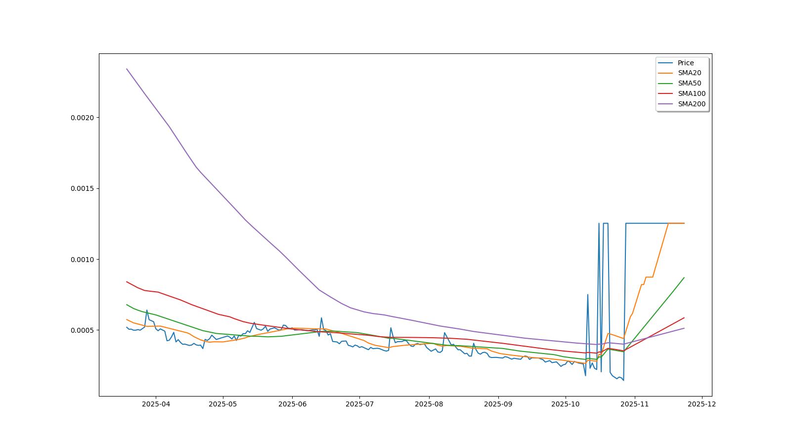 Selfkey Simple Moving Averages
