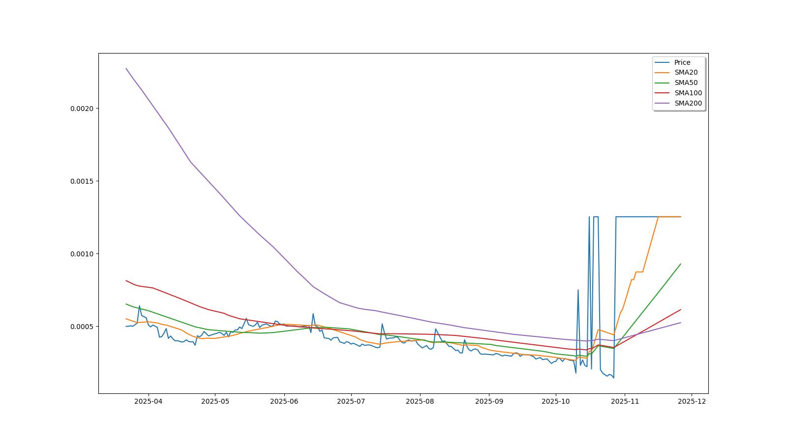 SelfKey Simple Moving Averages