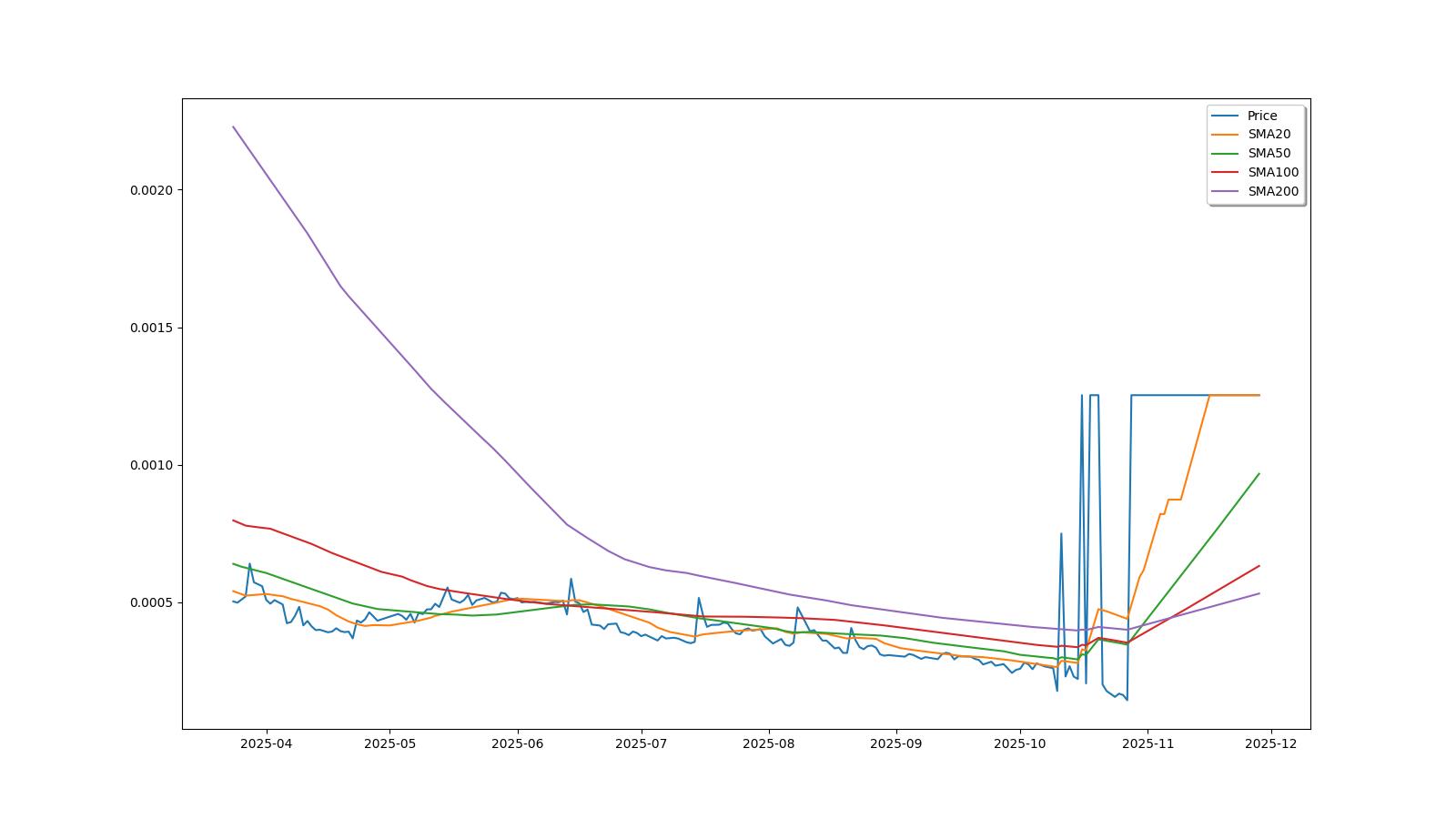 SelfKey Simple Moving Averages
