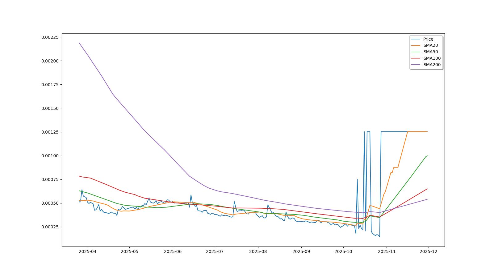 セルフキー Simple Moving Averages