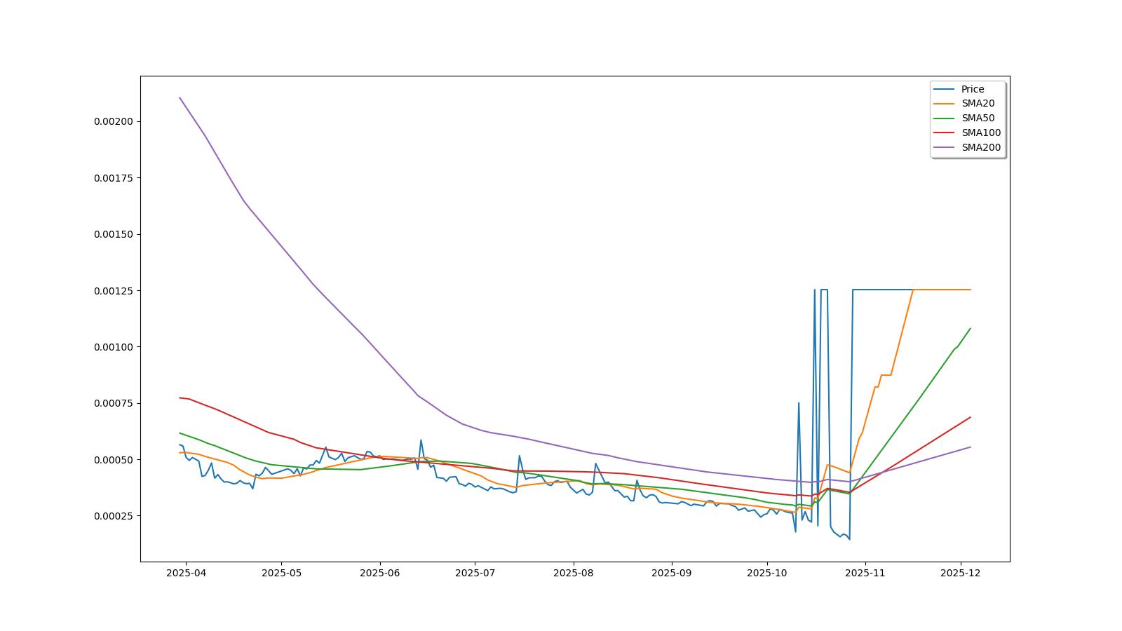 Selfkey Simple Moving Averages
