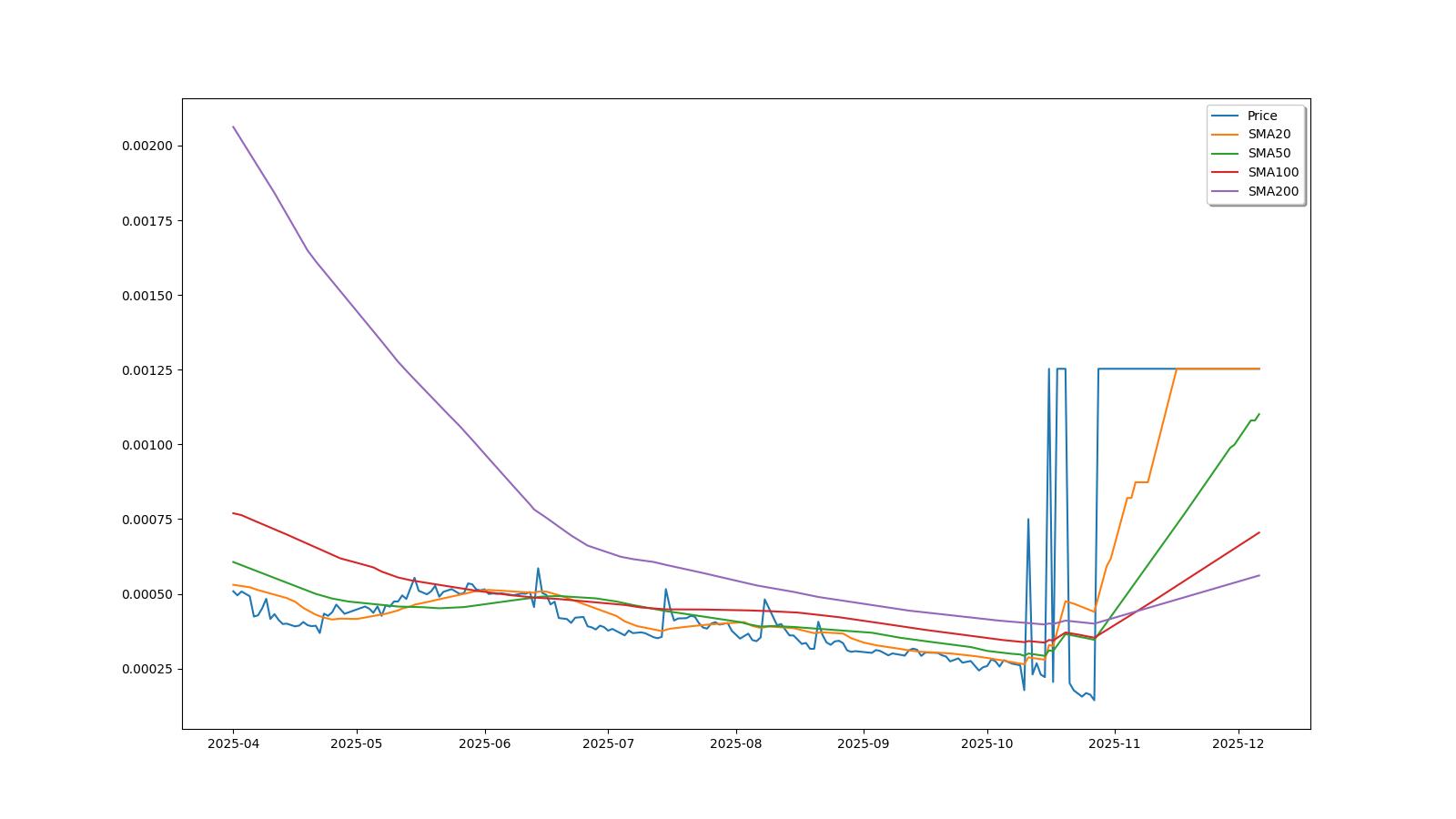 Selfkey Simple Moving Averages