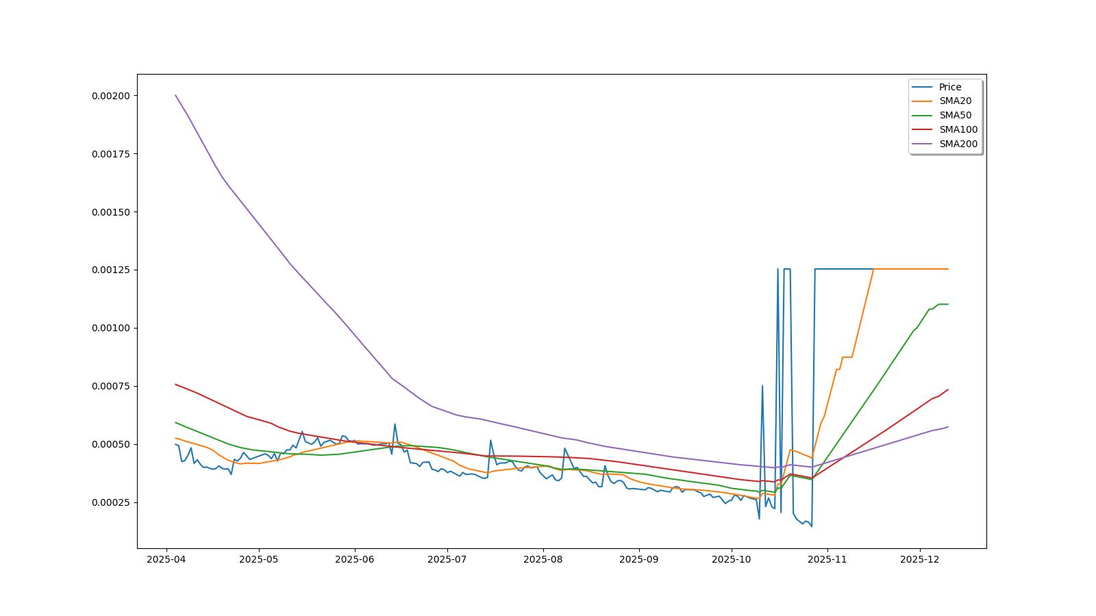 셀프키 Simple Moving Averages