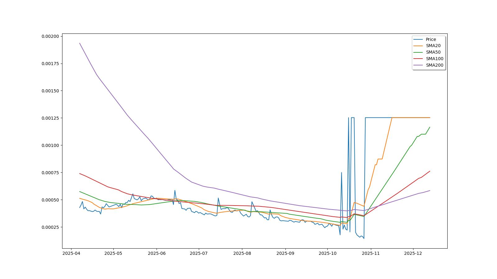 Selfkey Simple Moving Averages