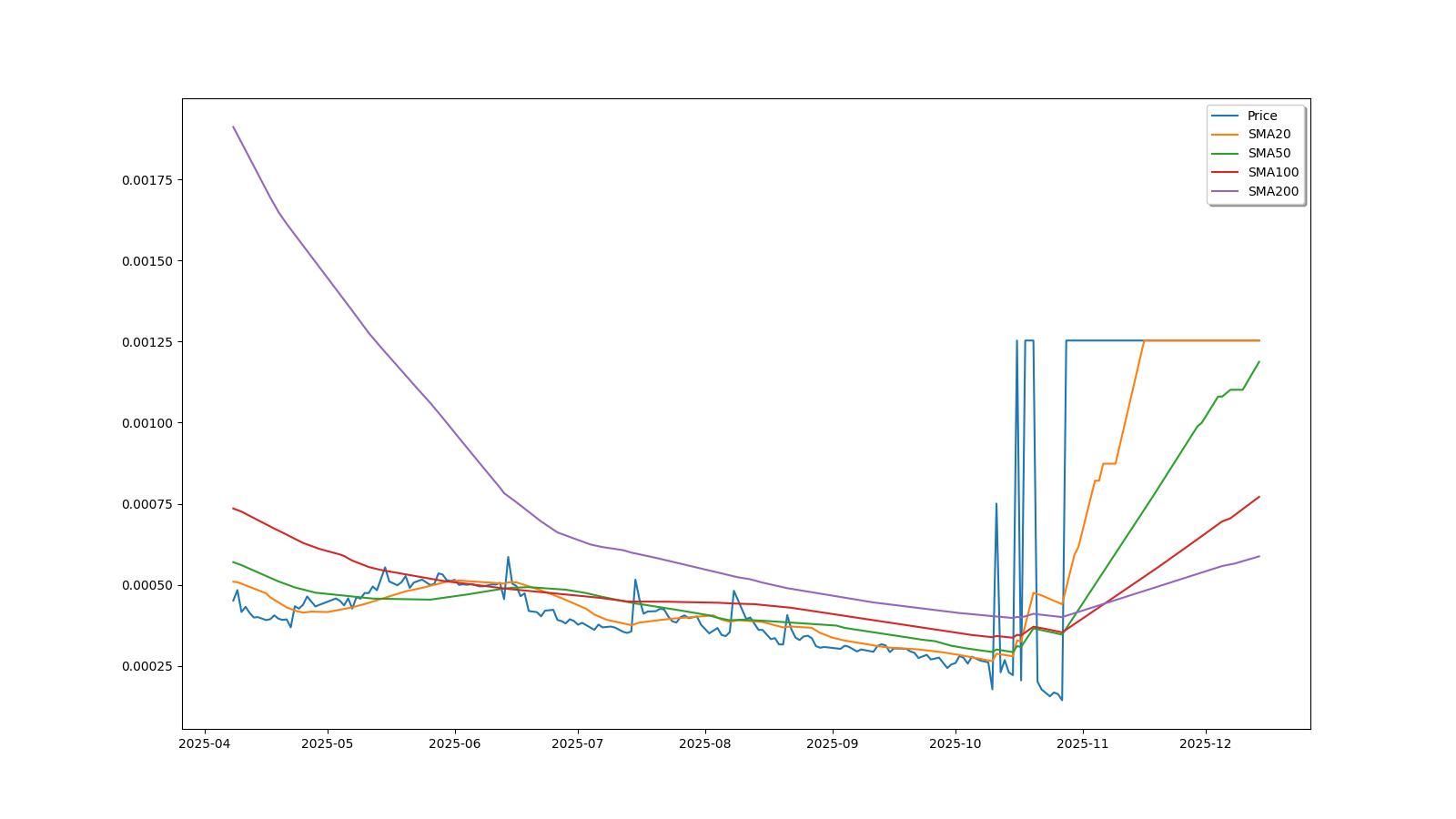 Selfkey Simple Moving Averages