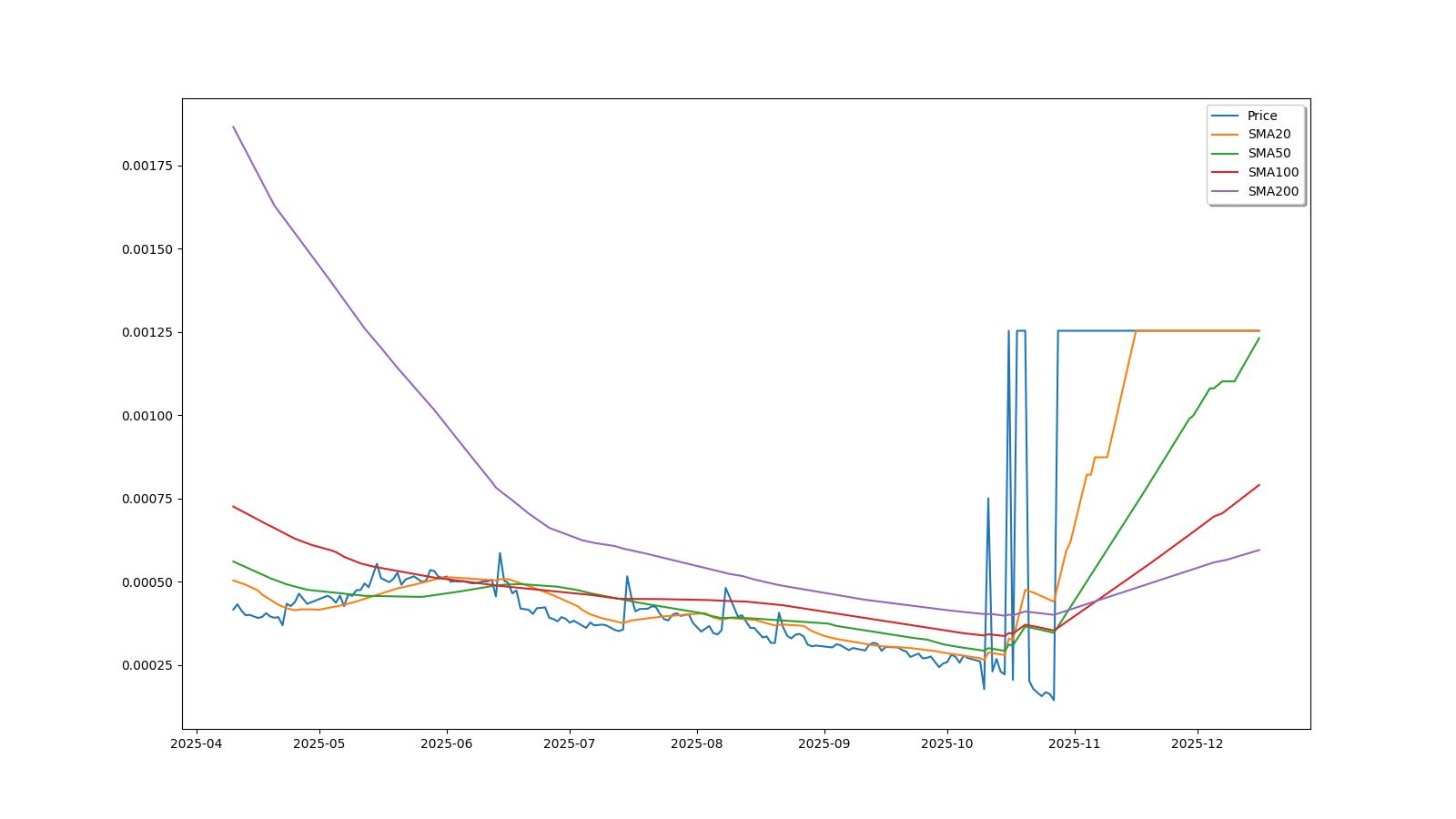SelfKey Simple Moving Averages