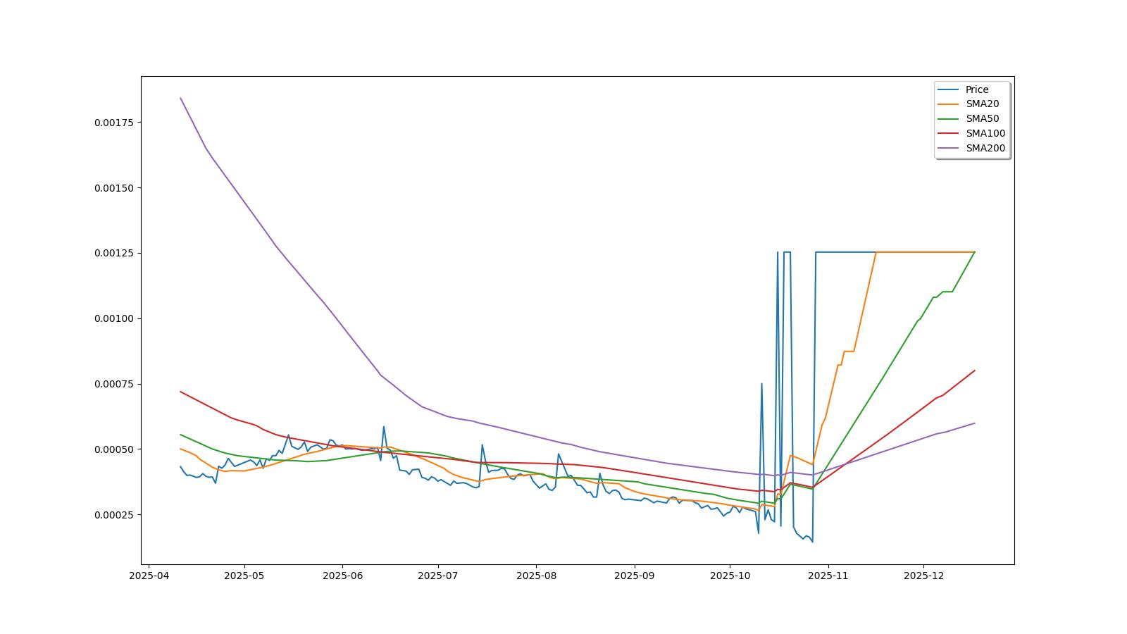 Selfkey Simple Moving Averages
