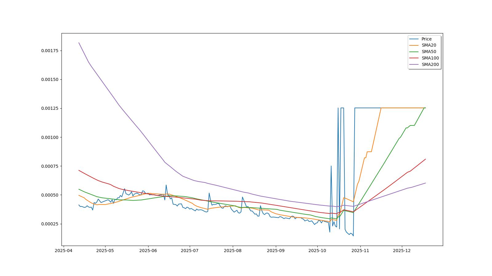 셀프키 Simple Moving Averages