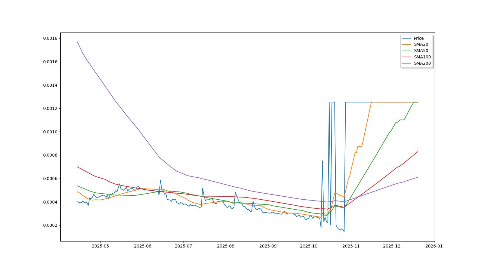 SelfKey Simple Moving Averages