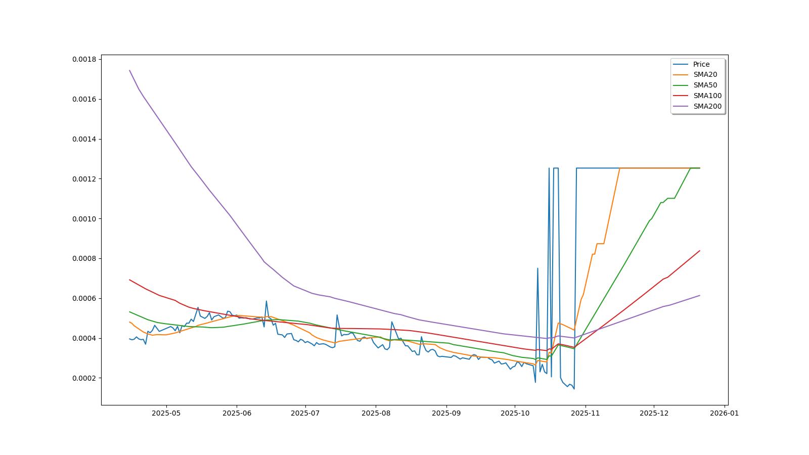 セルフキー Simple Moving Averages