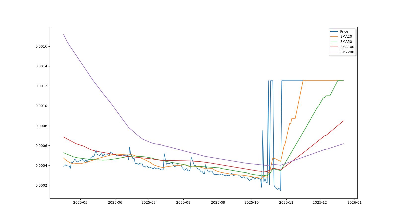SelfKey Simple Moving Averages