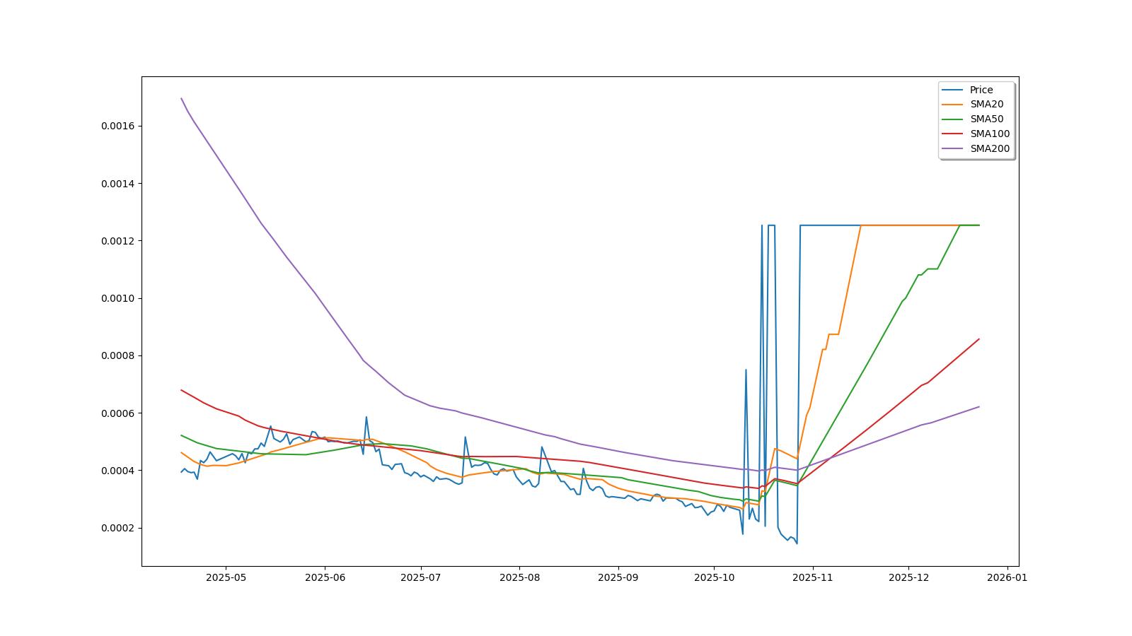 Selfkey Simple Moving Averages